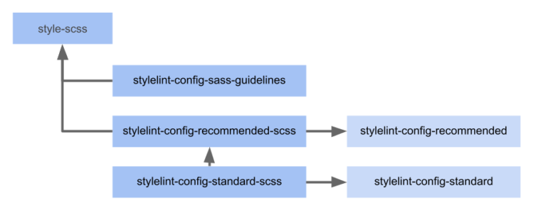 【Stylelint】SCSSの静的解析ルールセットはどれを使ったらいいの？ | GLASS BLOG