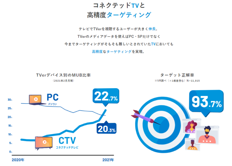 TVer広告とは？出稿方法や配信方法、最低料金と運用型セルフサーブについて | GLASS BLOG